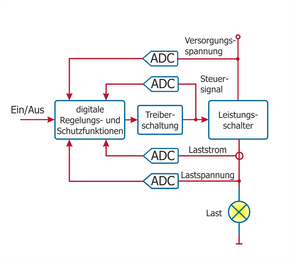 Nichtlineare Regelungs- und Schutzkonzepte für Smart Power ICs ...