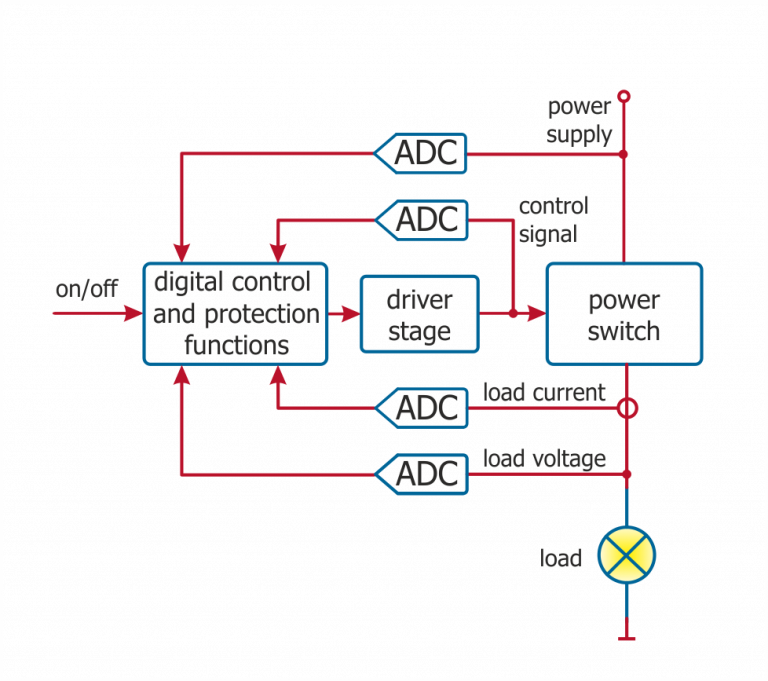 Nonlinear control and protection concepts for Smart Power ICs ...