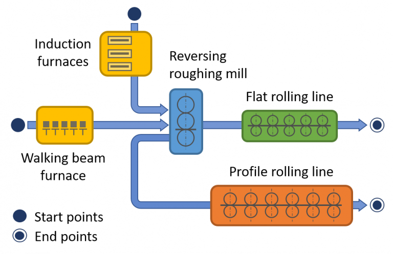 Optimization of start times and product sequences in a multi-line hot ...