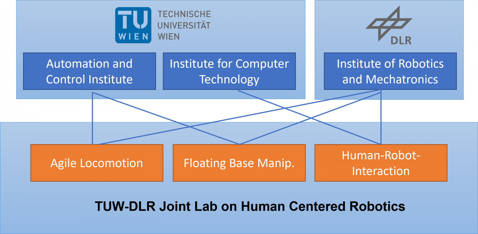 TUW/DLR Joint Laboratory on Human Centered Robotics – Automation & Control Institute