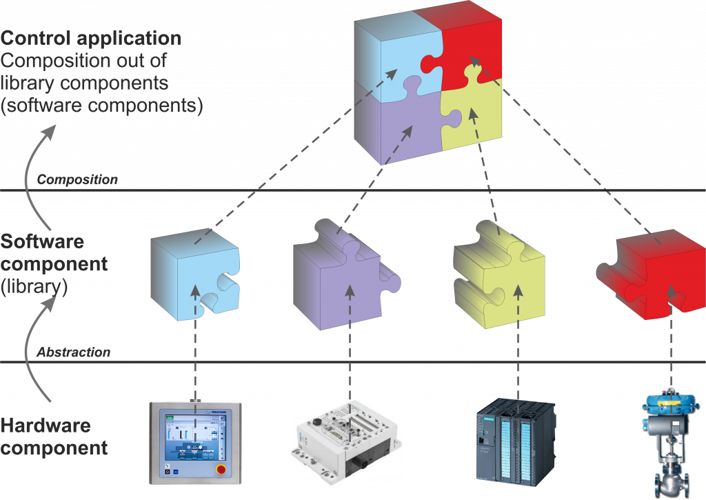 Component Based Design Of Industrial Control Applications Utilizing Formal Methods Automation