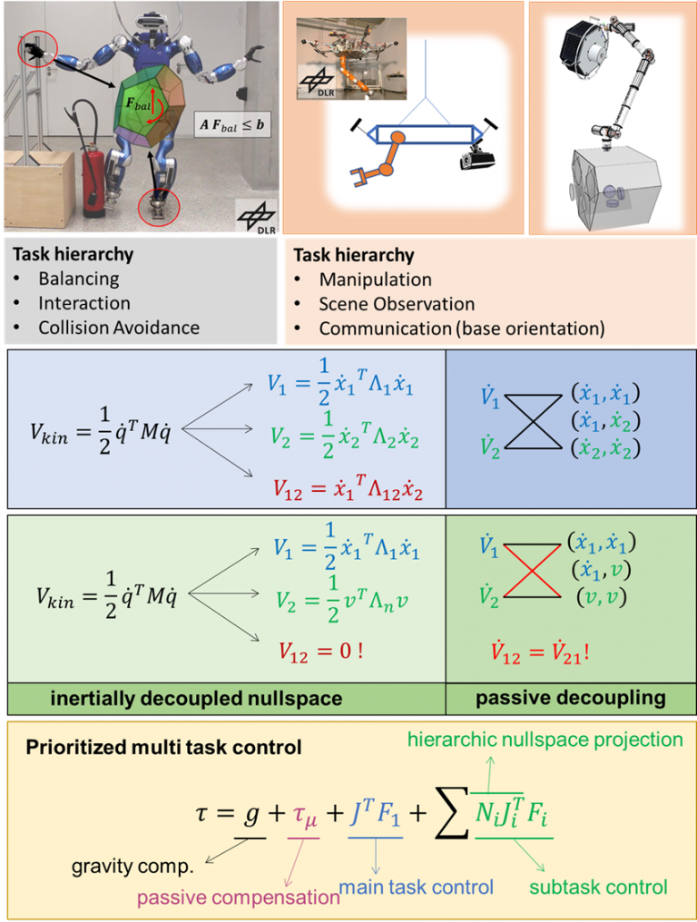 Whole Body Control – Automation & Control Institute