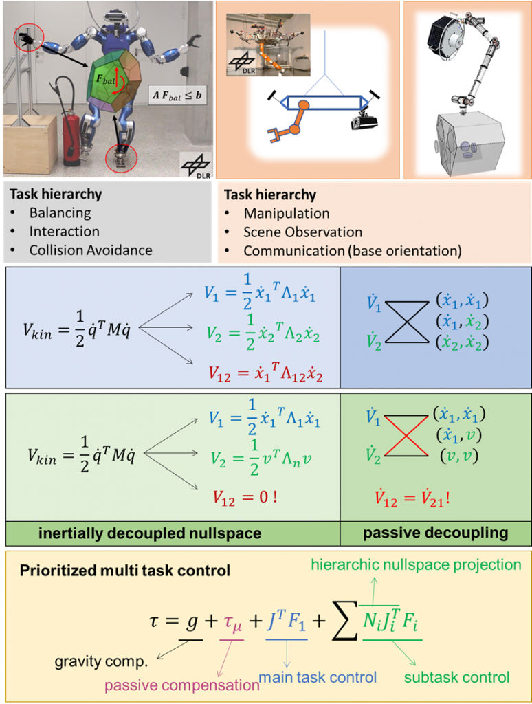 Whole Body Control – Automation & Control Institute